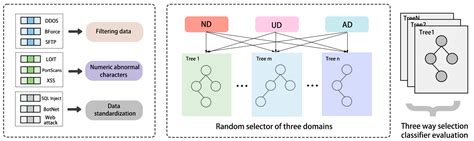 Three Way Selection Random Forest Optimization Model For Anomaly