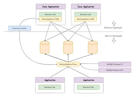 Apache Shardingsphere On Linkedin A Distributed Database Load