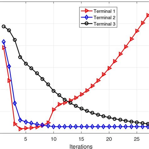 achievable sum rate versus iterations download scientific diagram