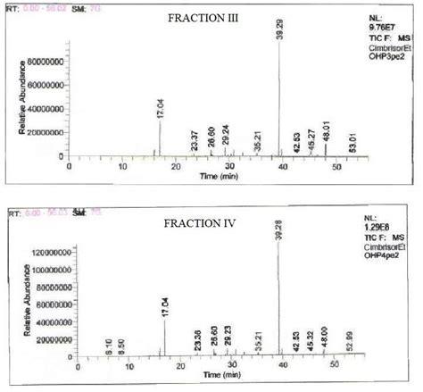 Chromatographic Profiles Of The Four Ethanol Extracts Obtained Out Of