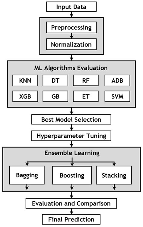 Agronomy Free Full Text Development Of A Mango Grading And Sorting System Based On External