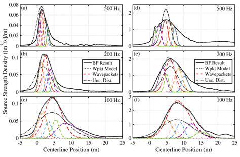 22 Wavepacket Examples At A 500 Hz B 200 Hz And C 100 Hz Using Download Scientific