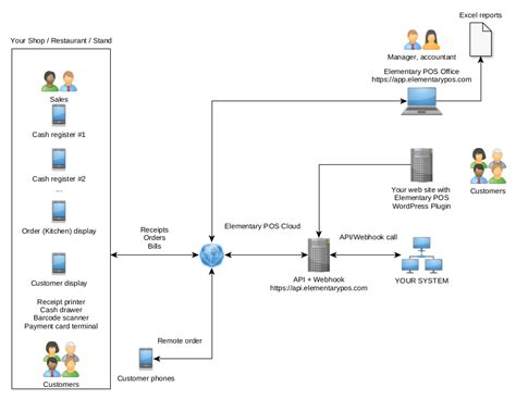 Elementary Pos Public Api