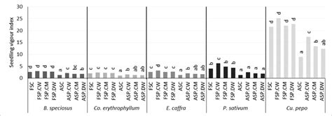 Effects Of Controlled Deterioration Of Seeds And Seed Priming With