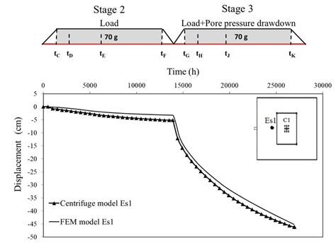 Displacements Versus Time Curves Obtained At Point Es1 By Centrifuge Download Scientific