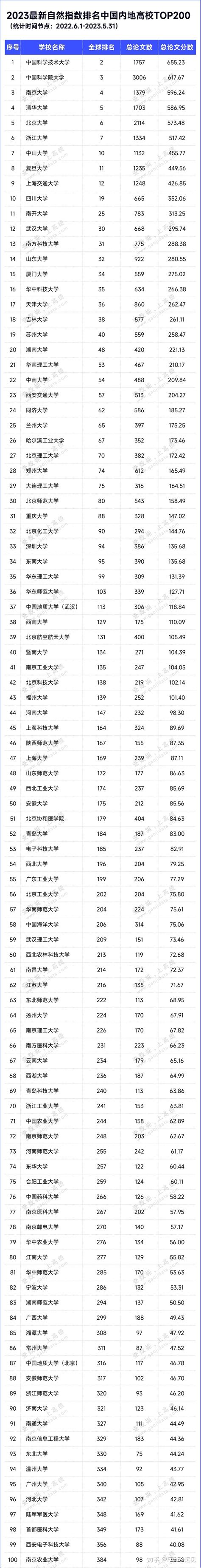 最新自然指数排名top200，公布！ 知乎