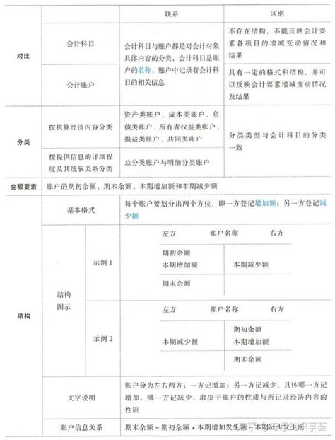 会计零基础入门知识一 知乎