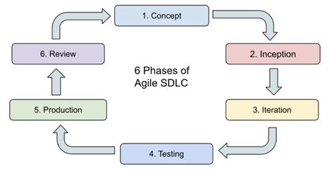 all about agile sdlc software development life cycle browserstack