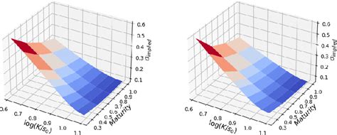 Figure 1 From Computing Volatility Surfaces Using Generative Adversarial Networks With Minimal