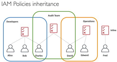 iam policy inheritance in depth
