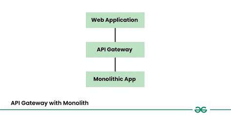 What Is Api Gateway Geeksforgeeks