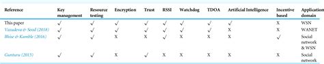 Table 1 From A Survey Of Sybil Attack Countermeasures In Iot Based Wireless Sensor Networks