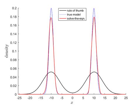 Kernel Density Estimation Detailed Pedia