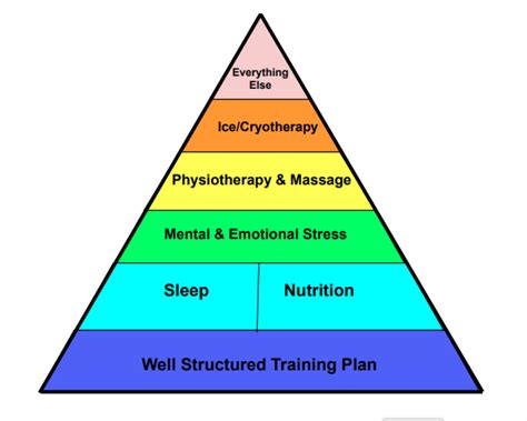 The Hierarchy Of Recovery Pogo Physio Gold Coast