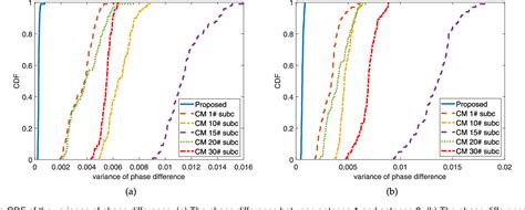 Figure 2 From Residual Carrier Frequency Offset Estimation And