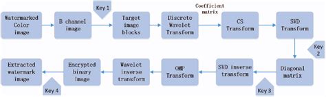 figure 3 from edge detection and compressive sensing oriented digital