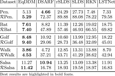 Comparison Of Prediction Error Nrmse On The Regular And Rotated R