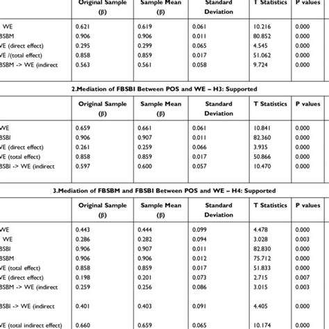 Path Coefficients Total Direct And Indirect Effects 1mediation Of