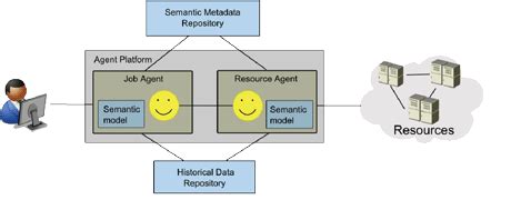 A Semantic Toolkit For Scheduling In Cloud And Grid Platforms