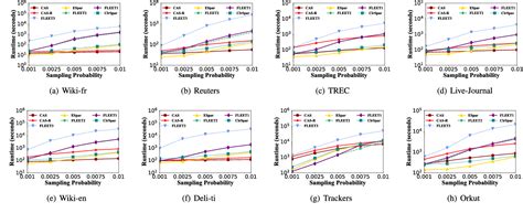 Figure 8 From Approximately Counting Butterflies In Large Bipartite