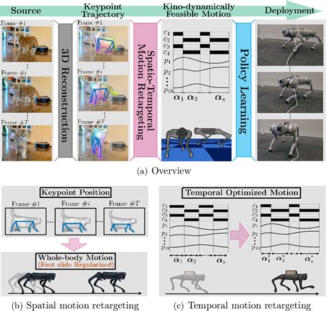 Figure 1 From Spatio Temporal Motion Retargeting For Quadruped Robots
