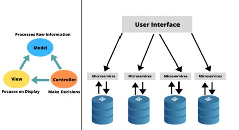 mvc vs microservices understanding their architecture