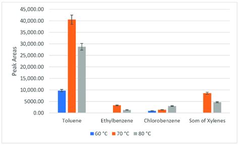 The Effect Of The Headspace Sampling Temperature On The Efficiency Of