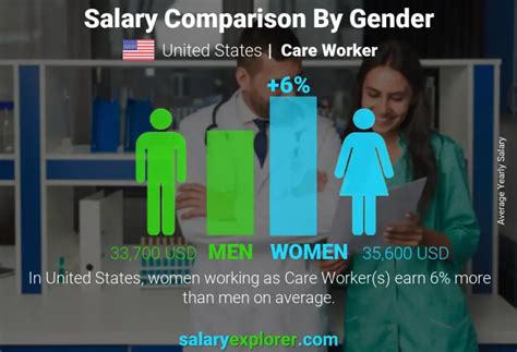 Care Worker Average Salary In Washington 2023 The Complete Guide