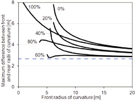 Variation Of The Difference Between Front And Rear Radii Of Curvature Download Scientific