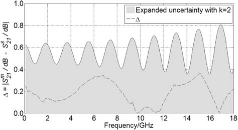 Absolute Difference Δ Between The Measured S21m And Simulated