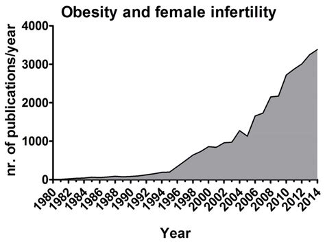 Infertility In Women Statistics