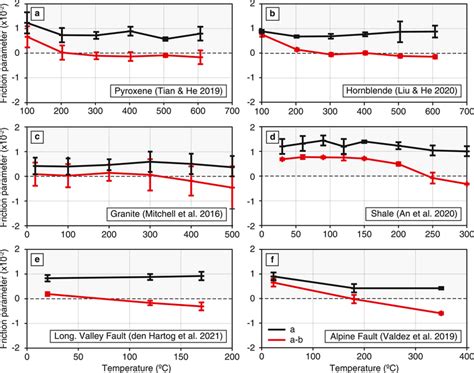 Temperature Dependence Of The Direct Effect Frictional Parameter A And Download Scientific