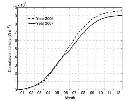 1 Cumulative Daily Global Solar Radiation In 2006 And 2007 Download