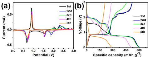 Fig S A Cyclic Voltammetry Curves And B Discharge Charge Curves Download Scientific