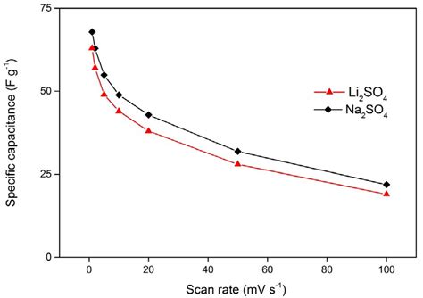 Figure 7 Specific Capacitance Variations Of The Spherical Mno 2 Electrode At Different Scan Rates