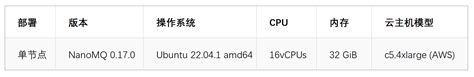 Mqtt 开放基准测试规范:全面评估你的 Mqtt Broker 性能 Mqtt 开放基准测试规范:全面评估你的 Mqtt Broker 性能