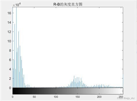 图像分割（四） （图像显示、灰度直方图和三维灰度图综合分析选取最佳分割方法） 如何基于灰度直方图进行图像切割 csdn博客