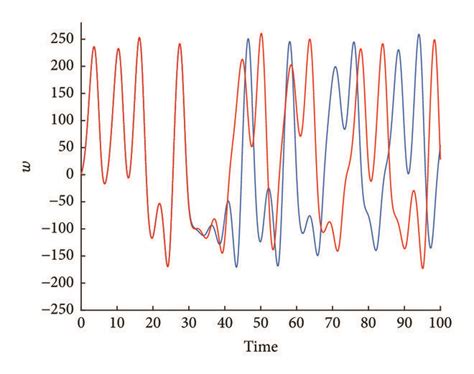 Time Series And Sensitive Dependence On Initial Conditions 1111 Download Scientific