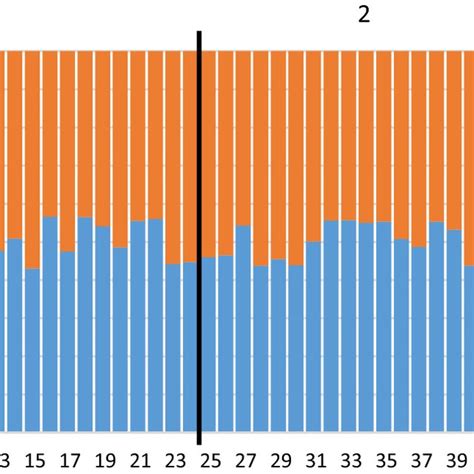 structure barplot showing individual inferred ancestry for k 2 each download scientific