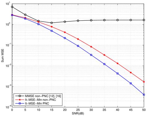 The Sum Mse Performance Is Evaluated For Different Schemes When N K Download Scientific