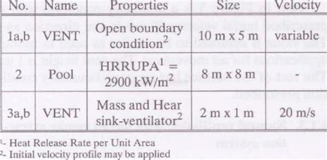 Properties Of The Modelled Elements Download Table