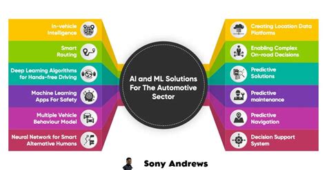 Automotive Embeddedsystems Ai Machinelearning Adas Innovation Sony Andrews Jobu Dass