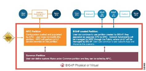 cisco apic layer 4 to layer 7 service graph deployment guide release 1