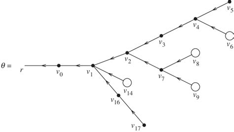 A Reduced Tree ¯ θ With Nine Free Nodes And Four Leaves It Has Been