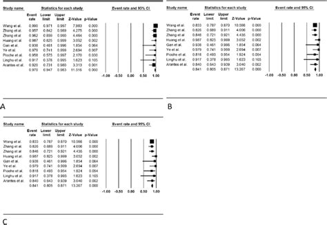 Forest Plot For En Bloc Resection Rate R0 Resection Rate And