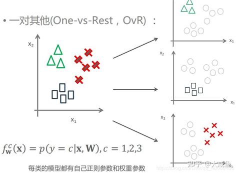 logistic回归，多类分类 知乎
