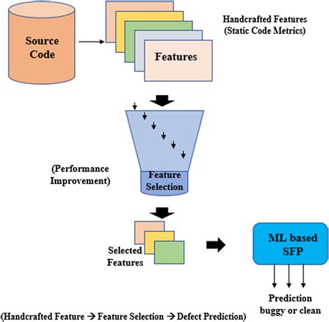 machine learning based sfp—the existing methodology download