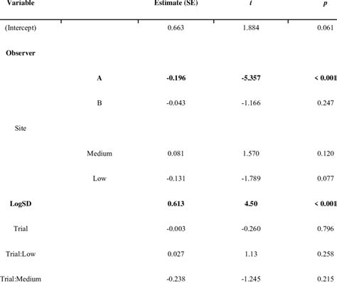 Fixed Effects From The Random Intercept Random Slope Model S1 Download Scientific Diagram