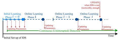 strengthening network intrusion detection in iot environments with self