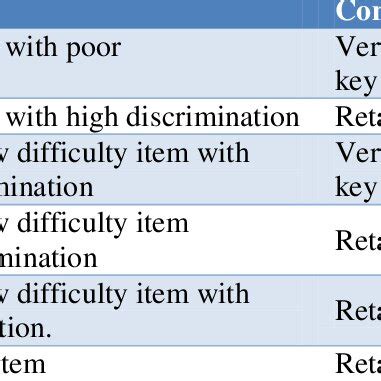 Difficulty Index With Discrimination Index Download Scientific Diagram